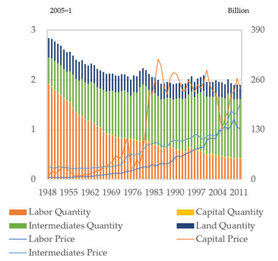 Examining the Input and Output Linkages in Agricultural Production Systems