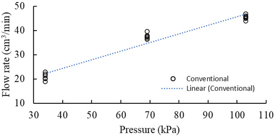 Testing Novel New Drip Emitter with Variable Diameters for a Variable ...