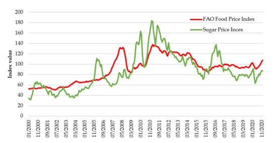 Sugar Prices vs. Financial Market Uncertainty in the Time of Crisis ...