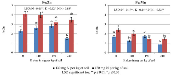 Potassium and Nitrogen Fertilization vs. Trace Element Content of Maize ...
