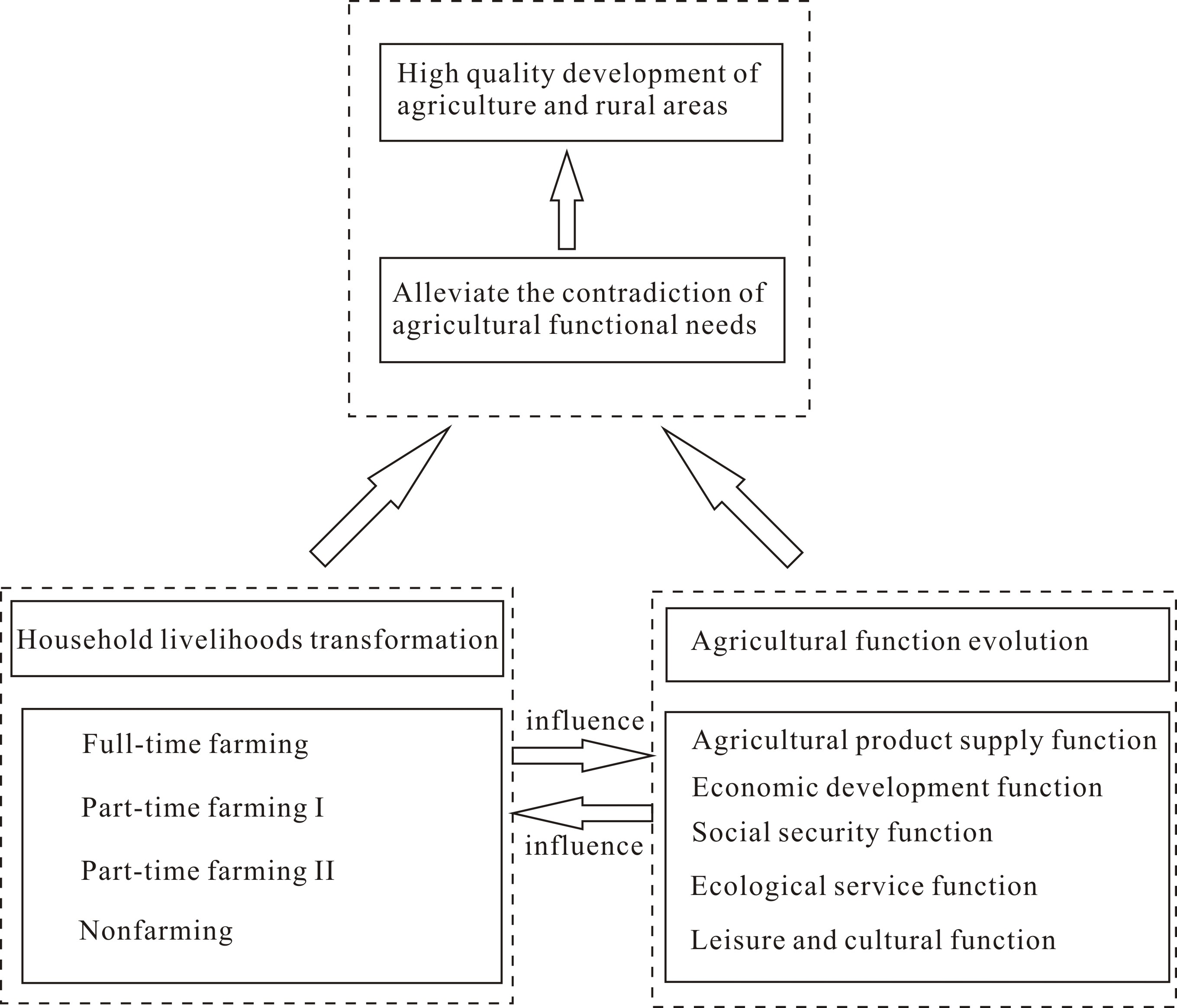 Agriculture | Free Full-Text | The Nexus between Rural Household ...
