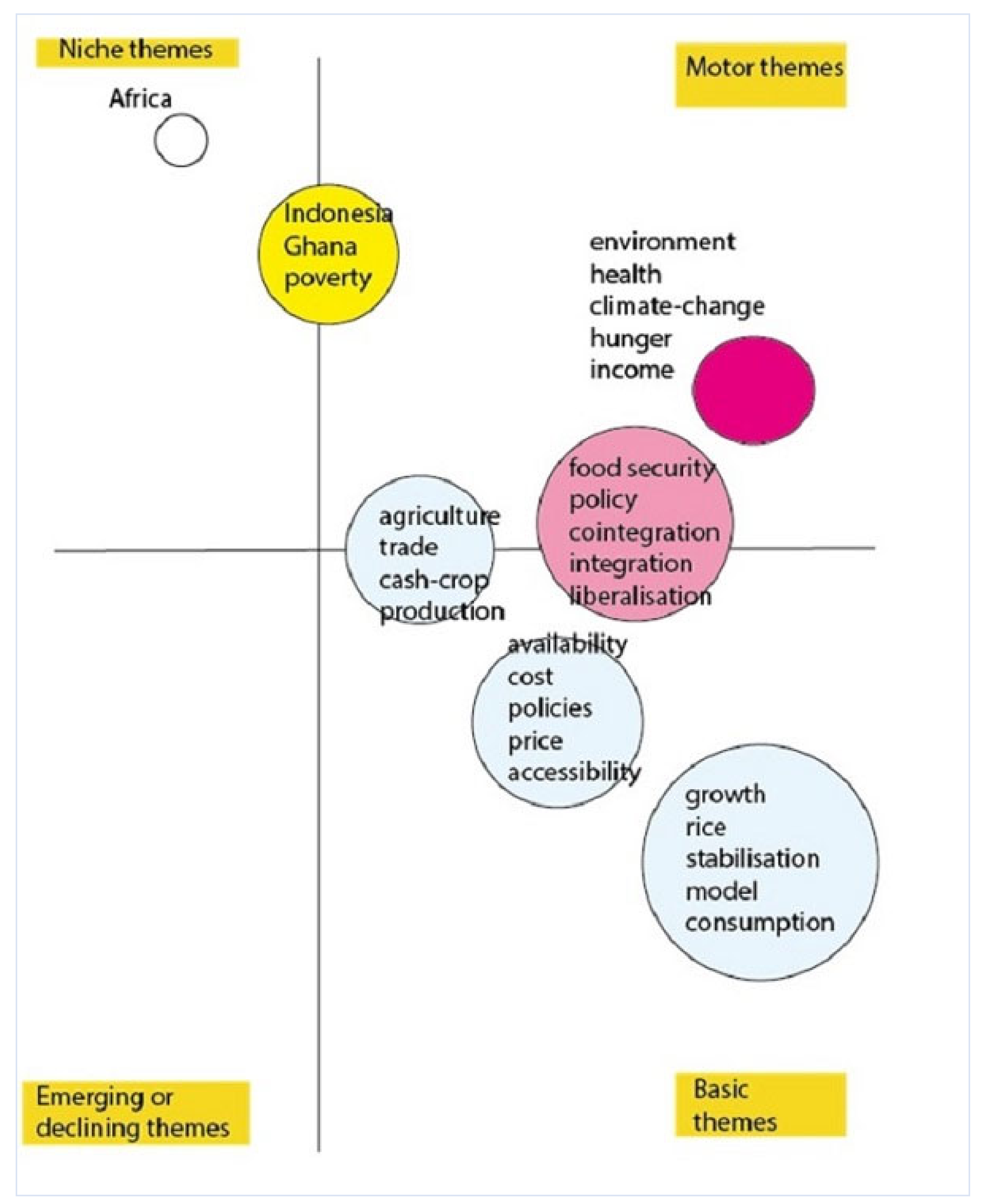 Exploring the Link between Food Security and Food Price Dynamics: A ...