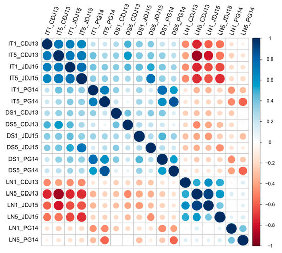 Agriculture | Free Full-Text | Evaluation of Leaf Rust Resistance in ...