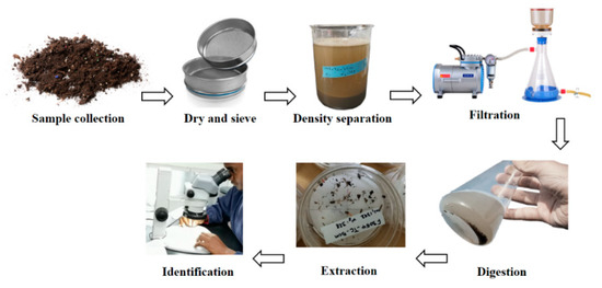 Quantification and Analysis of Microplastics in Farmland Soils ...
