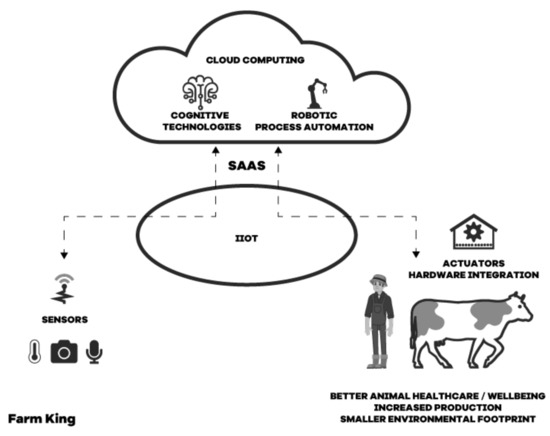 Research on Innovative Business Plan. Smart Cattle Farming Using ...