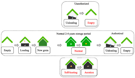 Classification of Grain Storage Inventory Modes Based on Temperature ...