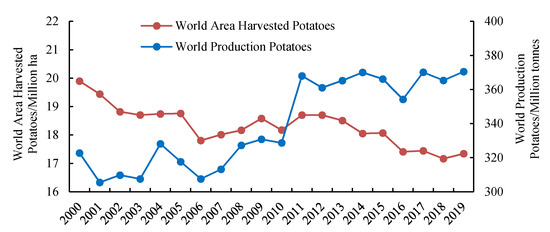 Research Progress and Development of Mechanized Potato Planters: A Review
