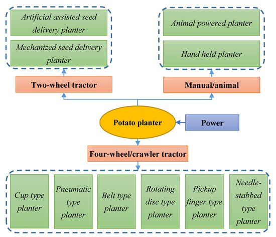 Research Progress and Development of Mechanized Potato Planters: A Review