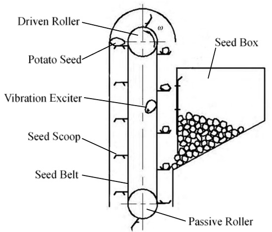 Research Progress and Development of Mechanized Potato Planters: A Review