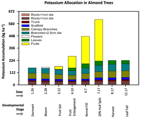 A Review of Potassium-Rich Crop Residues Used as Organic Matter ...