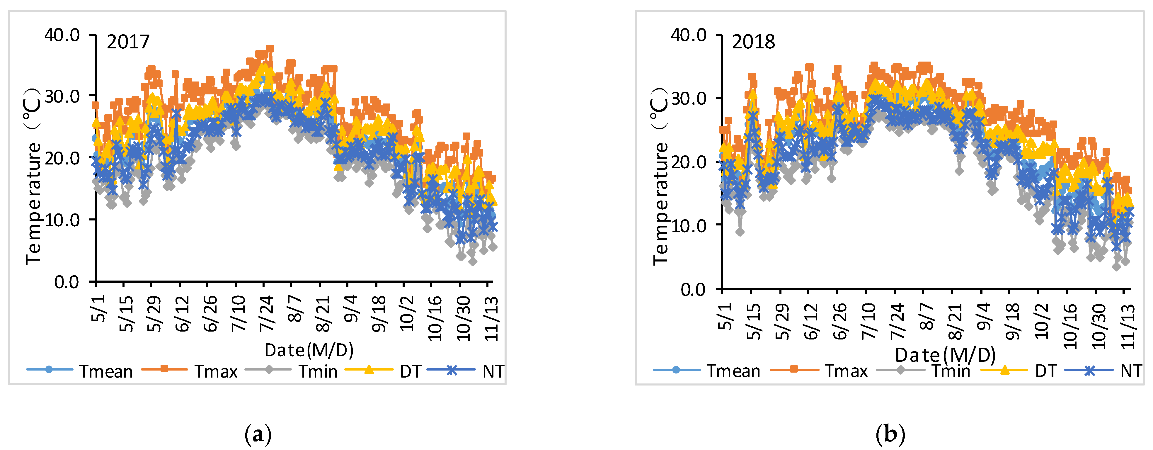 Effects of Main Meteorological Indicators on Eating Quality of Rice in ...