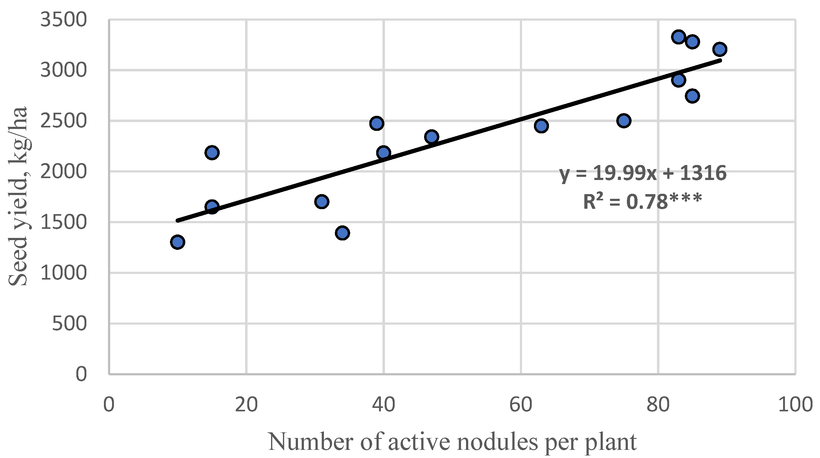 Rhizobium Inoculation and Chemical Fertilisation Improve Faba Bean Yield and Yield Components in ...