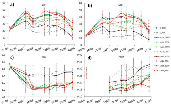 Urease Inhibitors Effects on the Nitrogen Use Efficiency in a Maize ...