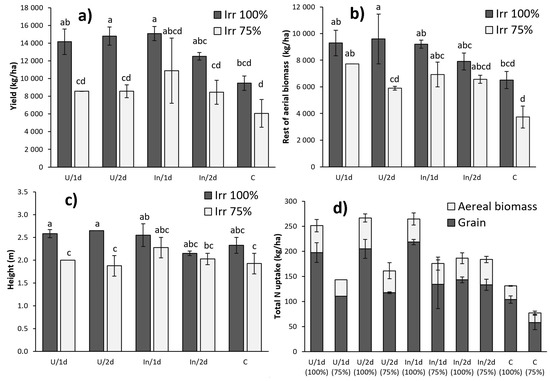 Urease Inhibitors Effects on the Nitrogen Use Efficiency in a Maize ...