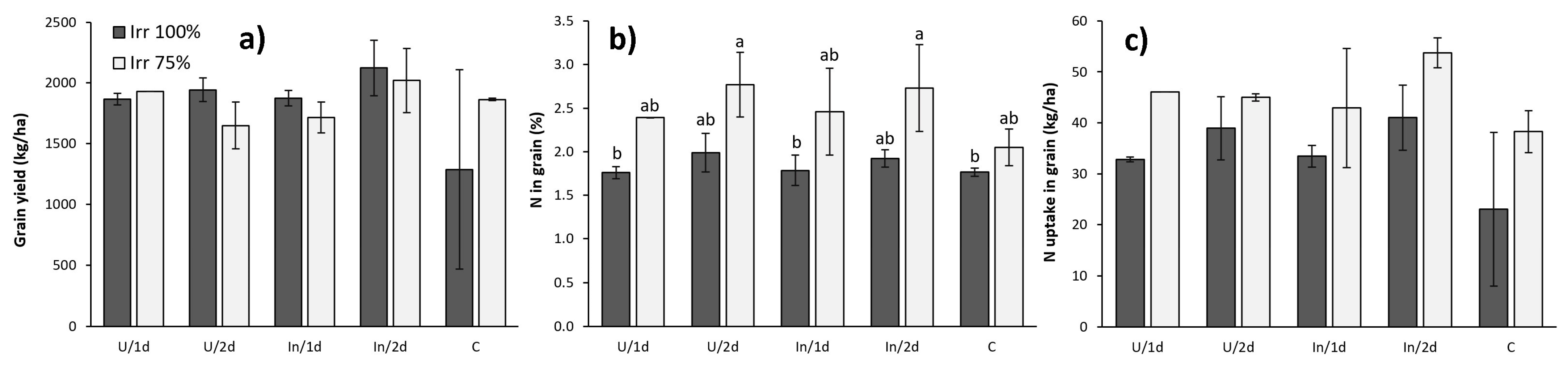 Urease Inhibitors Effects on the Nitrogen Use Efficiency in a Maize ...