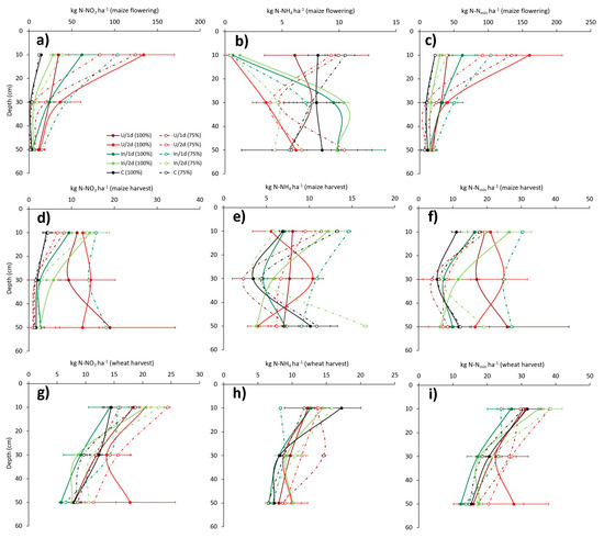 Urease Inhibitors Effects on the Nitrogen Use Efficiency in a Maize ...