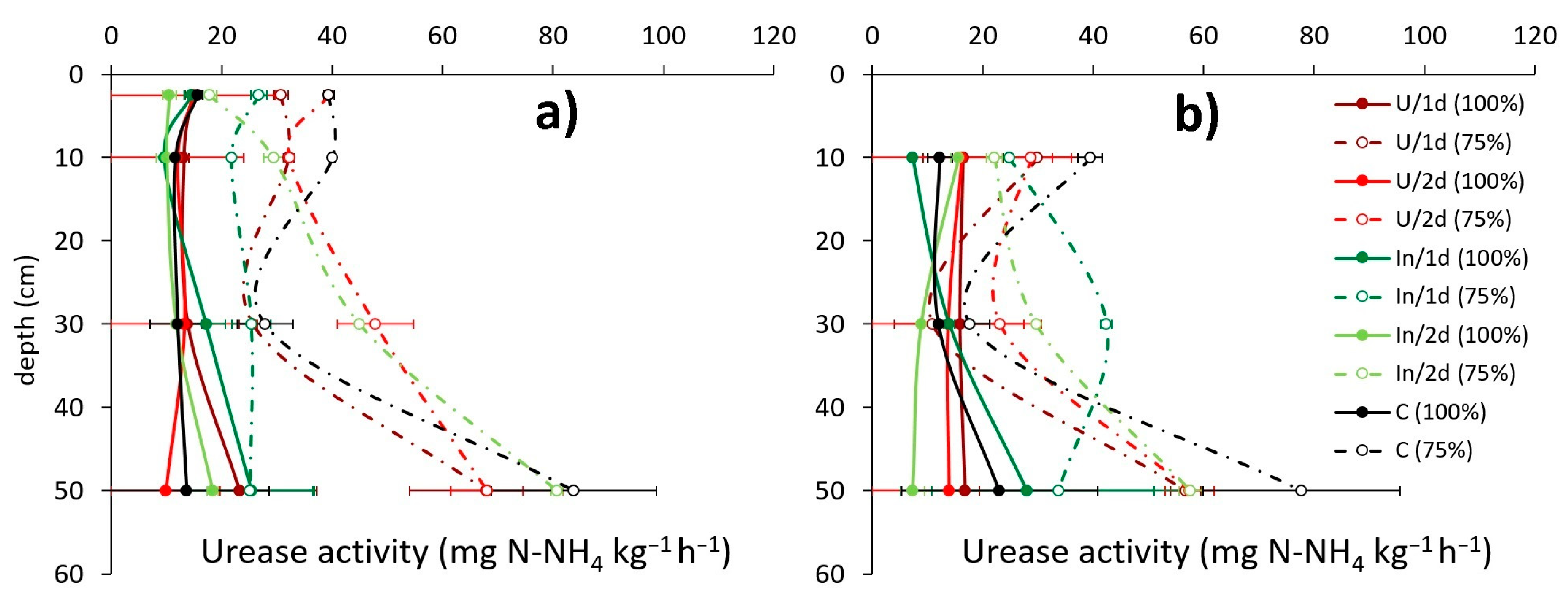 Urease Inhibitors Effects on the Nitrogen Use Efficiency in a Maize ...
