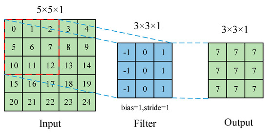 Agriculture | Free Full-Text | Review on Convolutional Neural Network ...