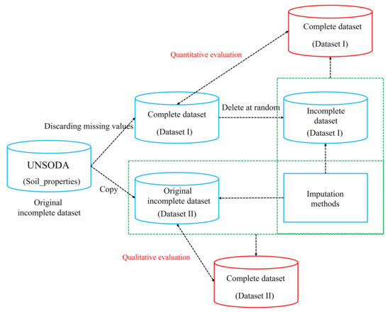A Comparative Study of Various Methods for Handling Missing Data in UNSODA