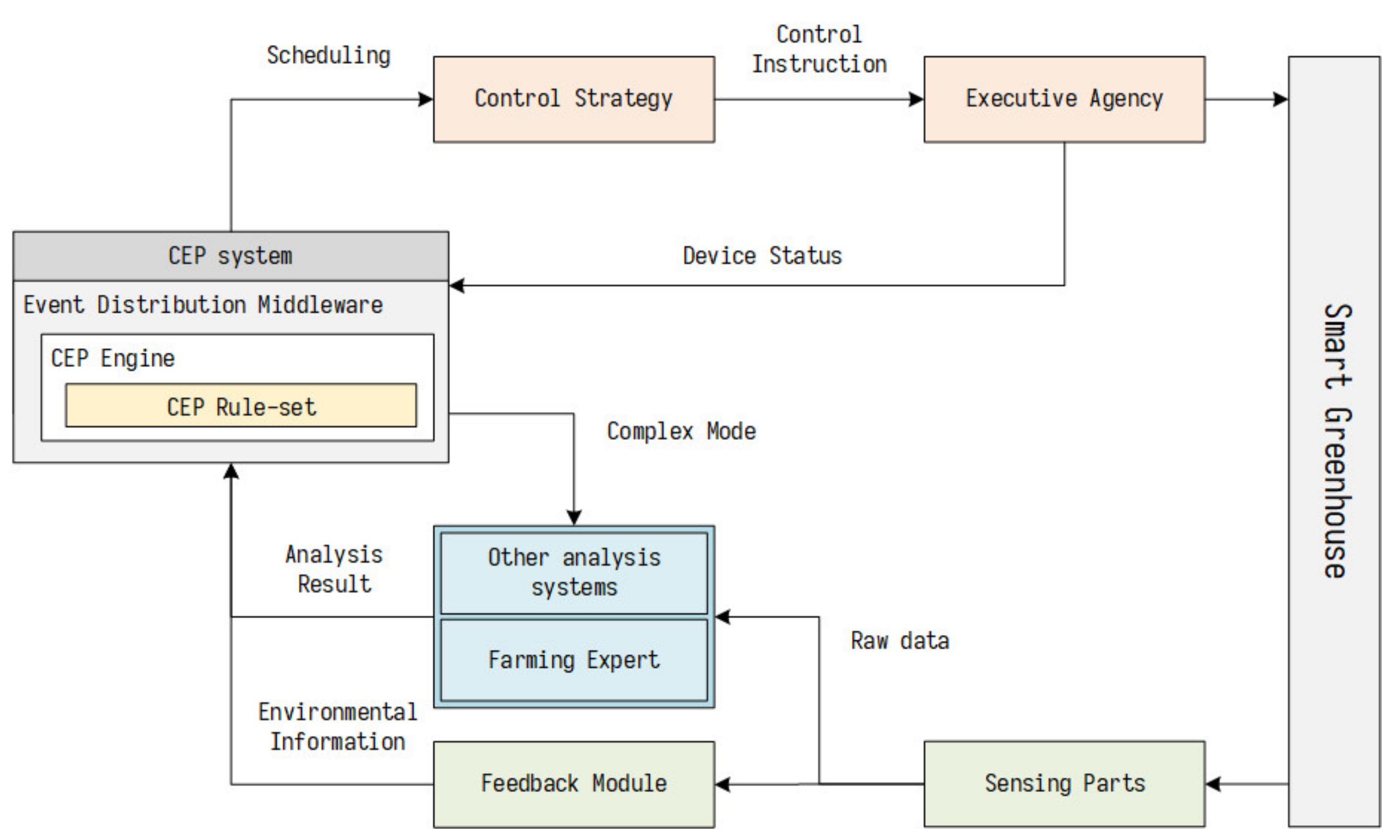 Agriculture | Free Full-Text | Complex Event Processing Methods for ...