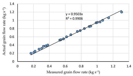 A Grain Yield Sensor for Yield Mapping with Local Rice Combine Harvester