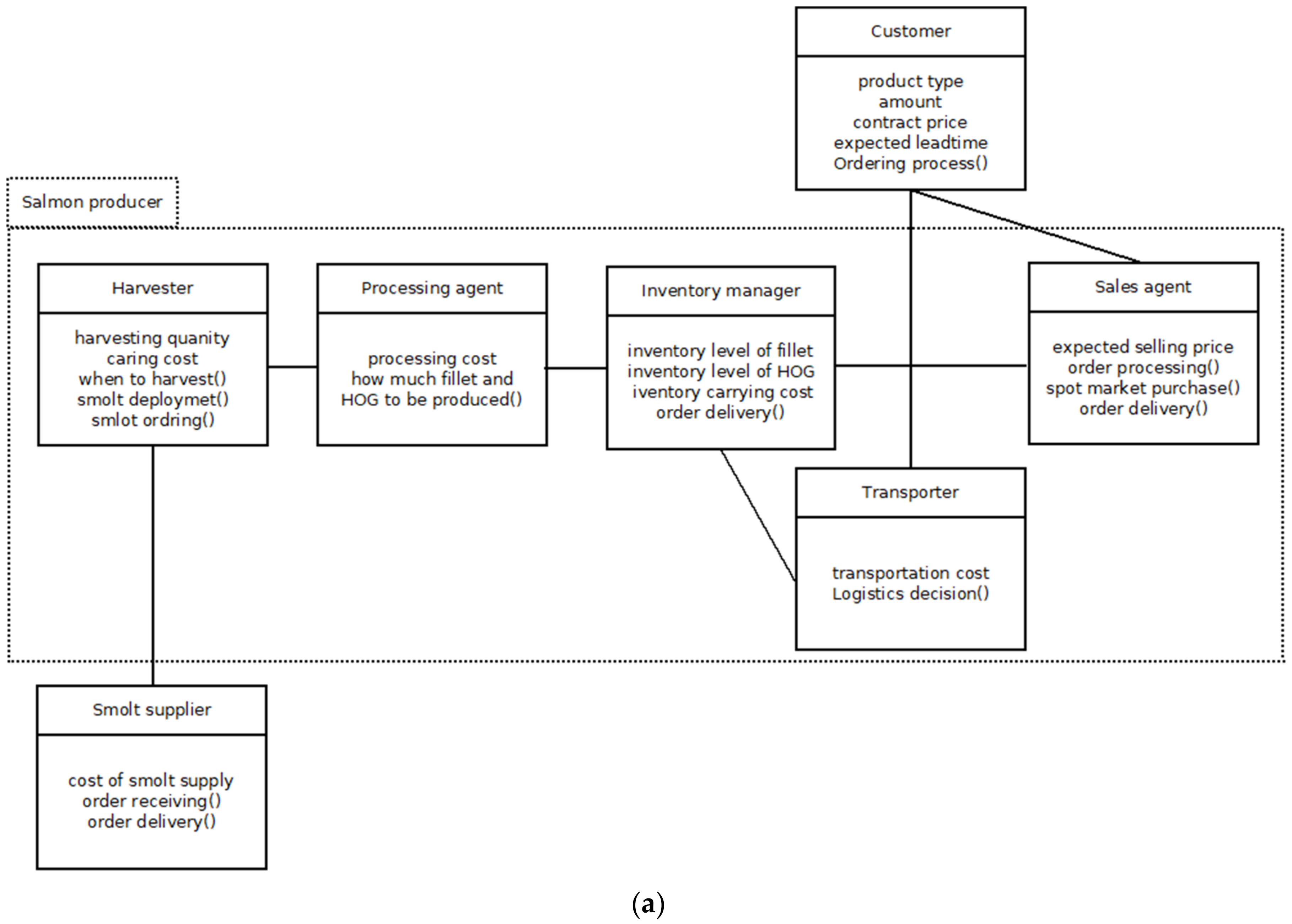 Agriculture | Free Full-Text | Development of a Hybrid Simulation ...