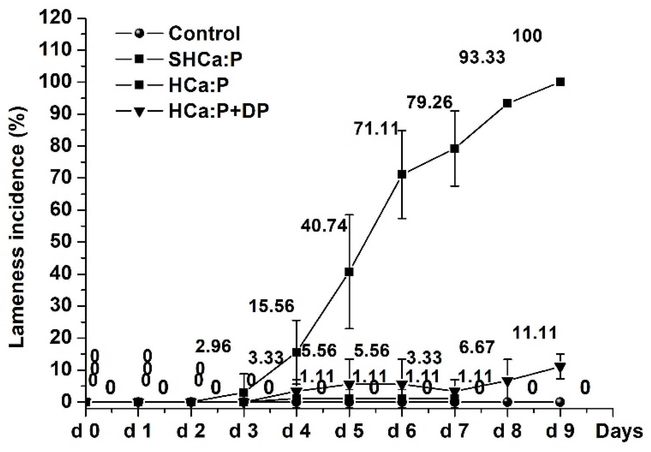 Effect of Feeding a High Calcium: Phosphorus Ratio, Phosphorous ...
