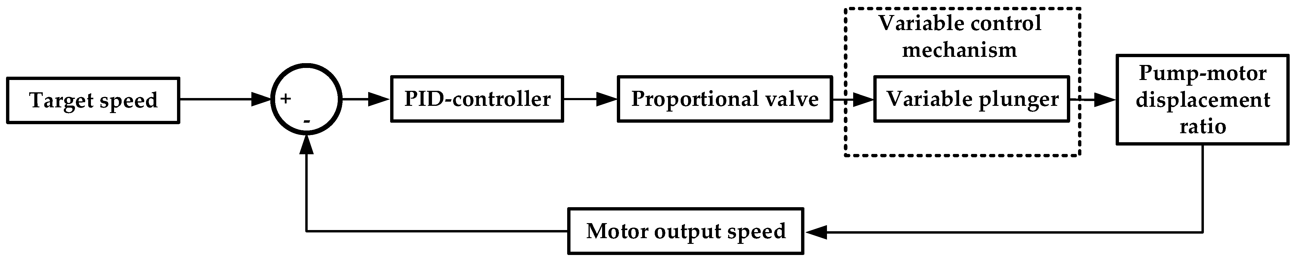 Research on Load Disturbance Based Variable Speed PID Control and a Novel Denoising Method Based ...