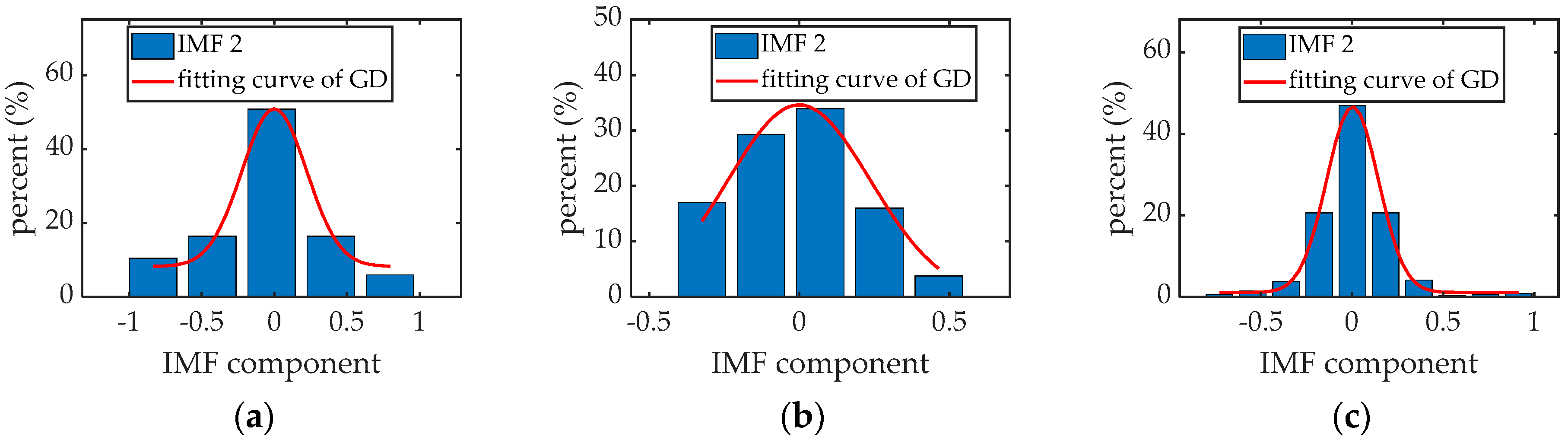 Research on Load Disturbance Based Variable Speed PID Control and a Novel Denoising Method Based ...