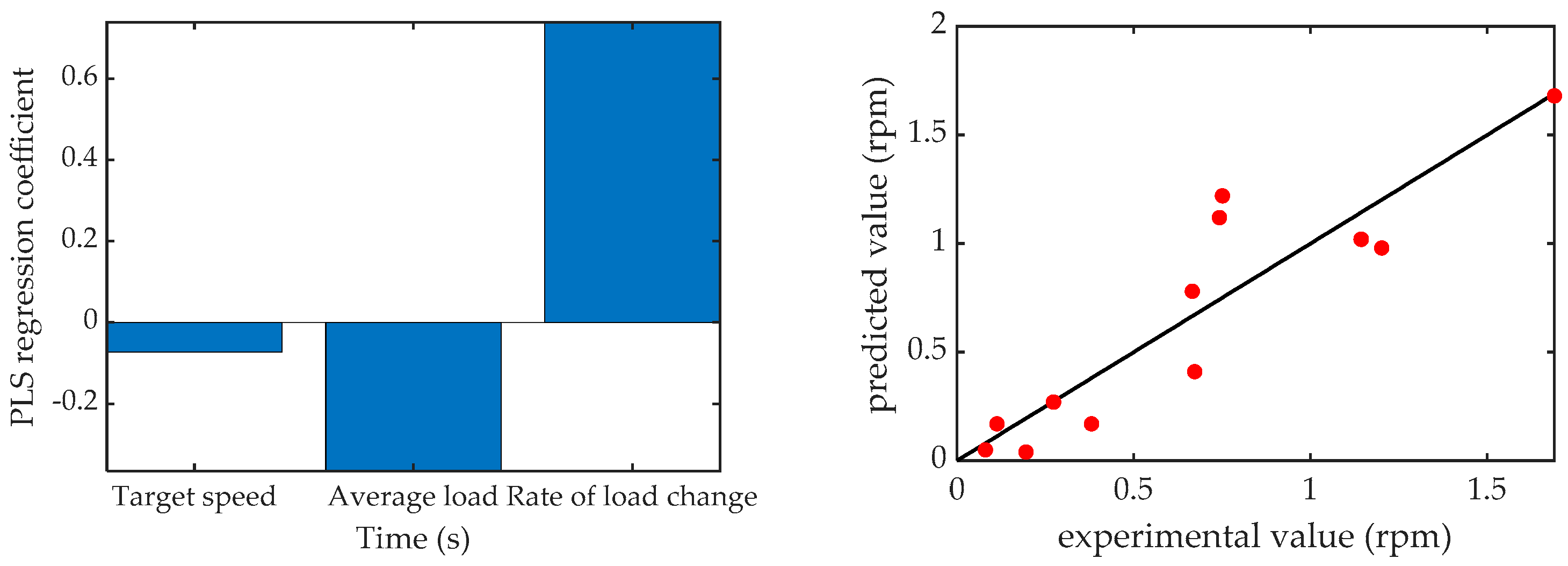 Research on Load Disturbance Based Variable Speed PID Control and a Novel Denoising Method Based ...