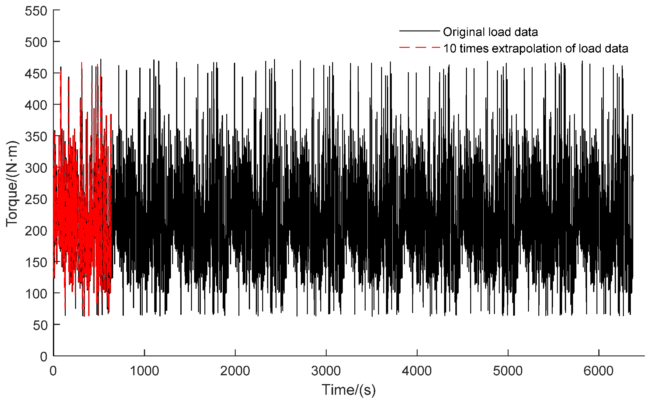 Research on Loading Method of Tractor PTO Based on Dynamic Load Spectrum