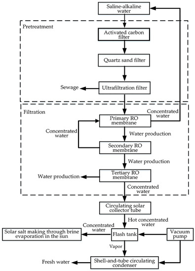 A Separation and Desalination Process for Farmland Saline-Alkaline Water