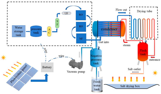 A Separation and Desalination Process for Farmland Saline-Alkaline Water