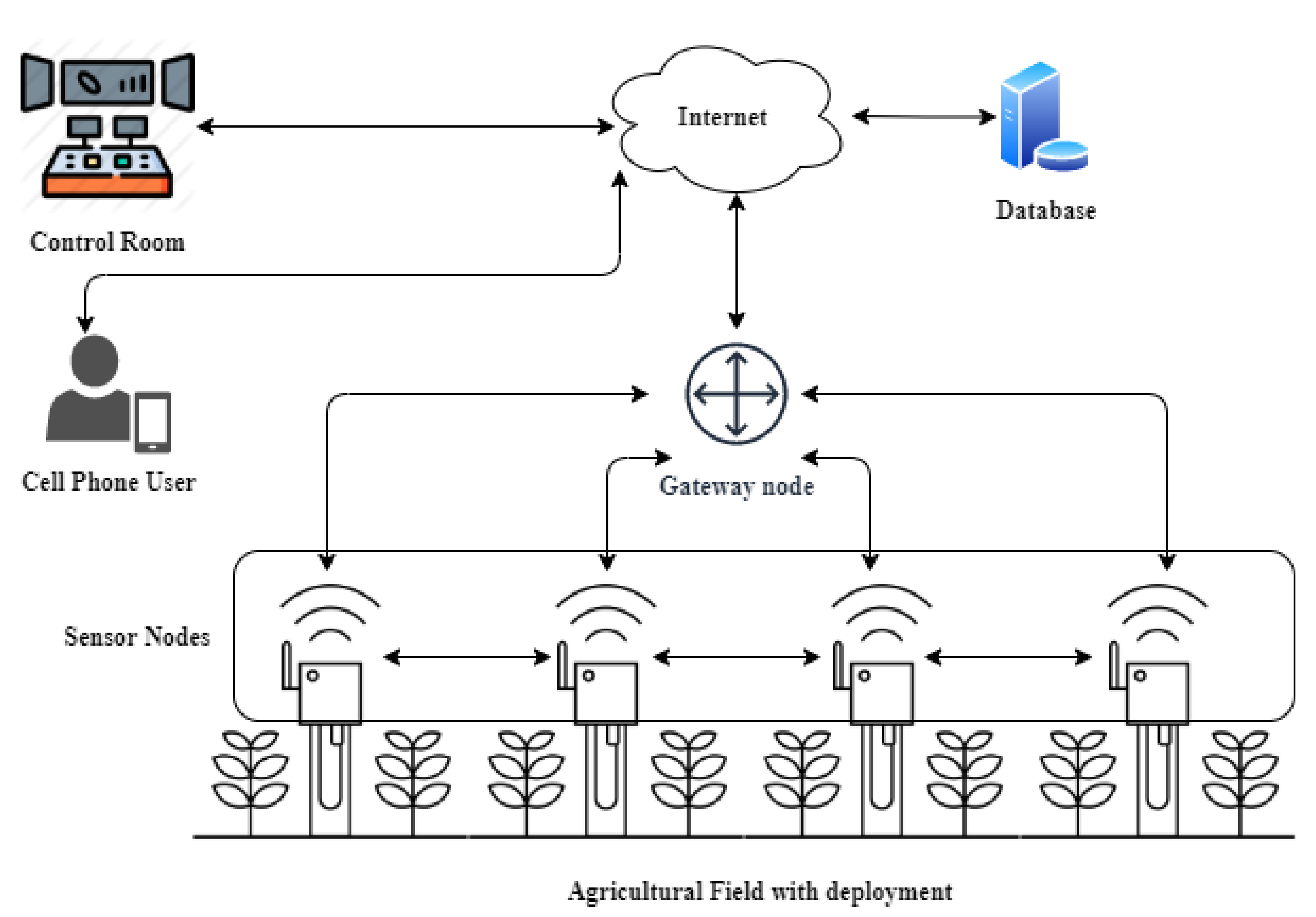 Agriculture | Free Full-Text | Robust Multi-Gateway Authentication Scheme for Agriculture ...