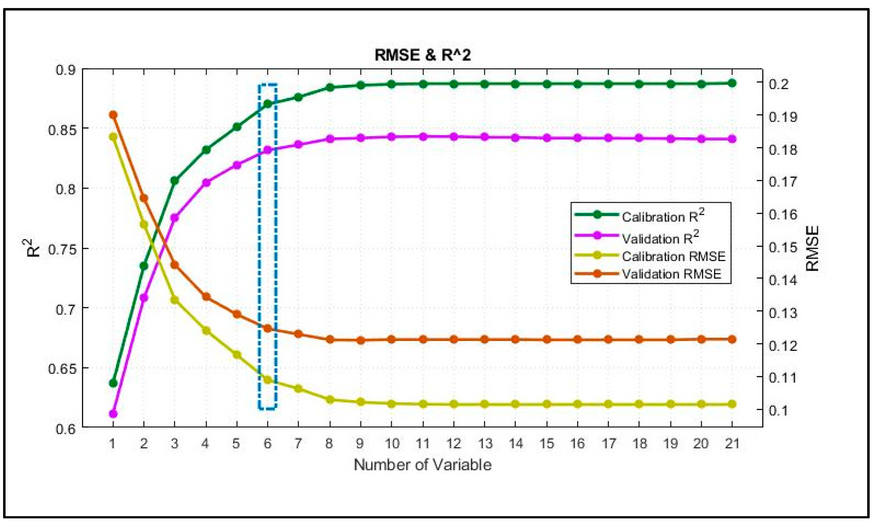 Estimation And Forecasting Of Rice Yield Using Phenology Based Algorithm And Linear Regression