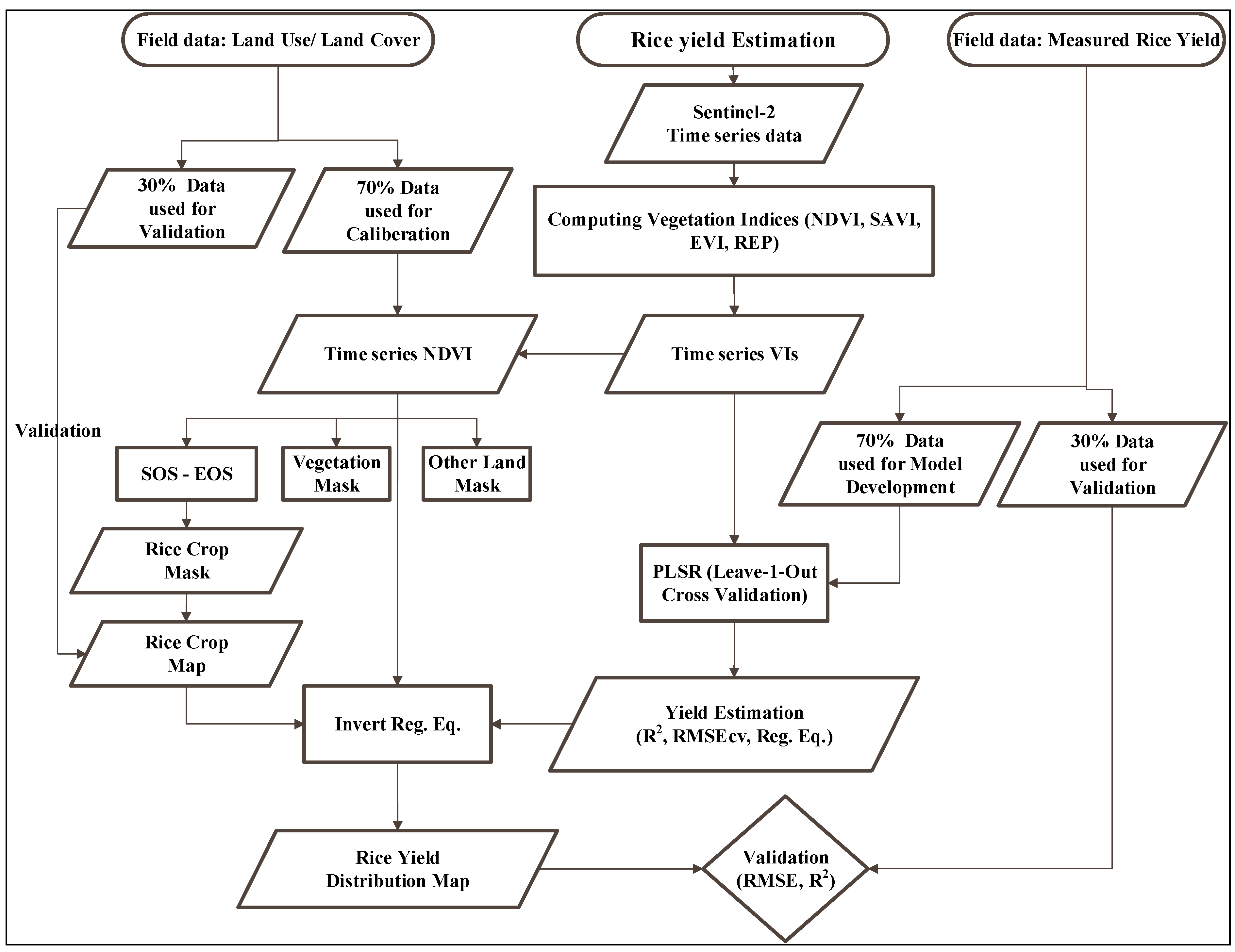 Estimation And Forecasting Of Rice Yield Using Phenology Based Algorithm And Linear Regression