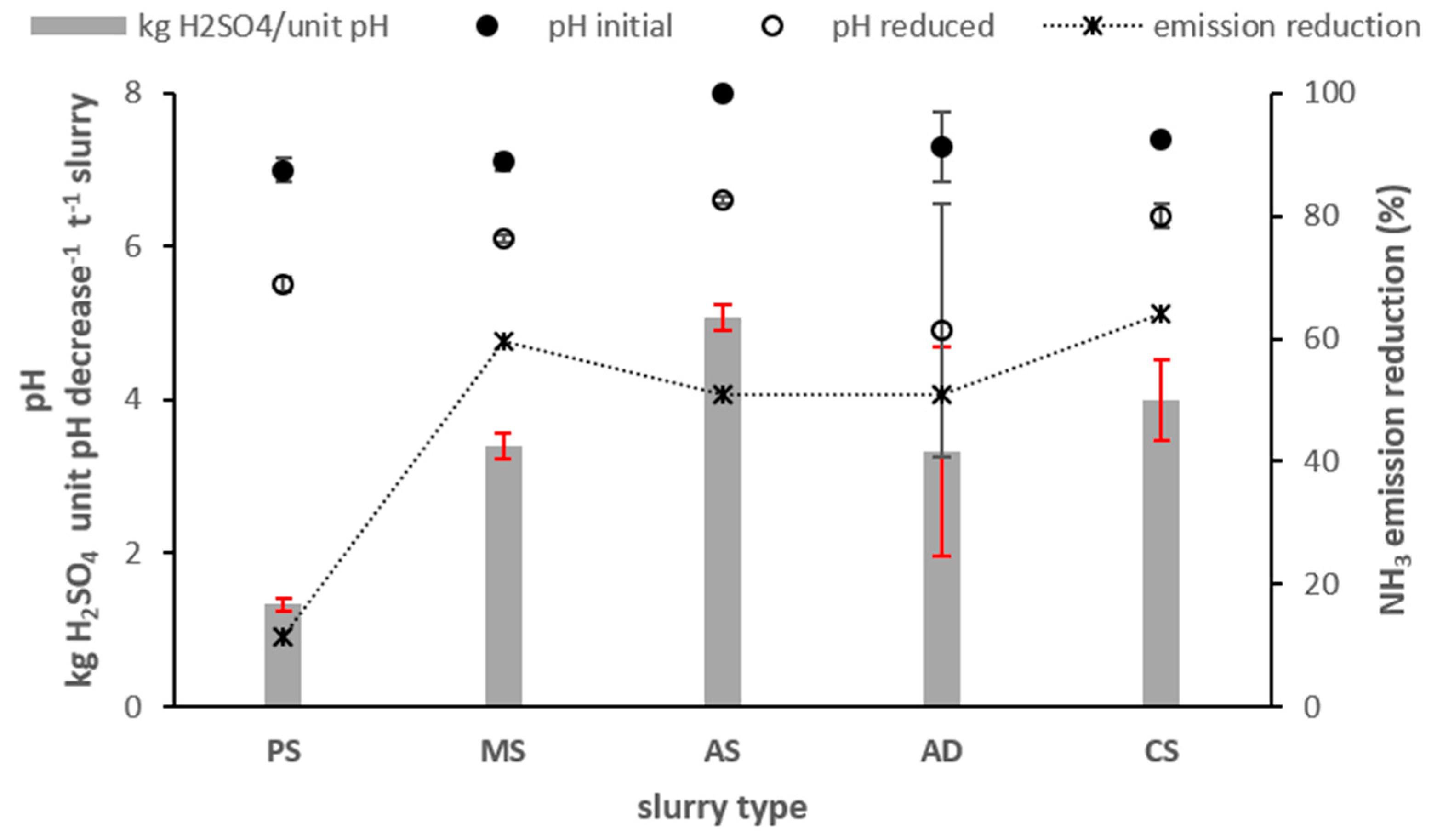 Acidification Effects on In Situ Ammonia Emissions and Cereal Yields ...