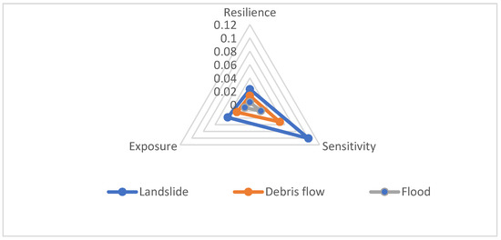 Study on Livelihood Vulnerability and Adaptation Strategies of Farmers ...
