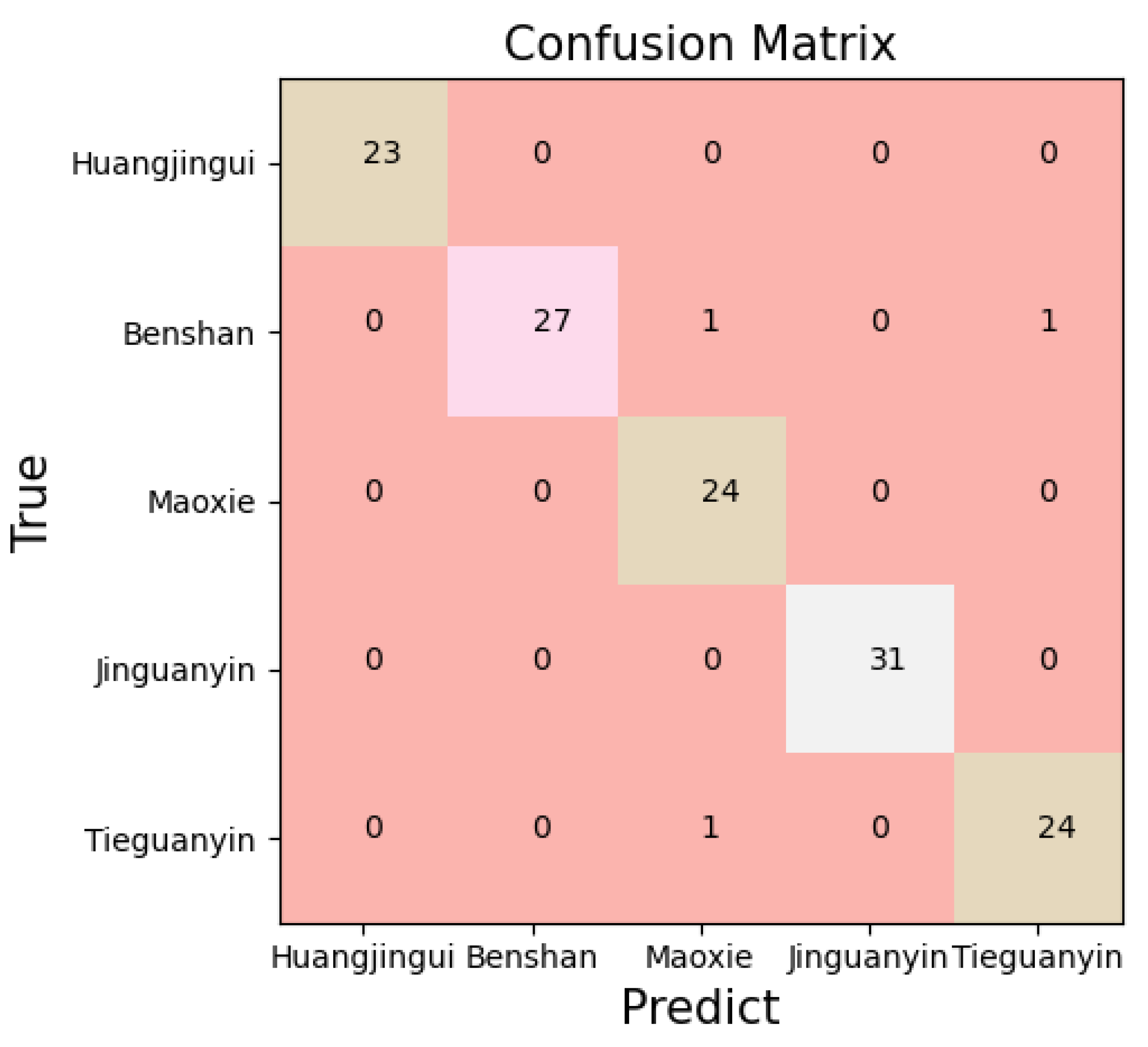 Reliable Identification of Oolong Tea Species: Nondestructive Testing ...