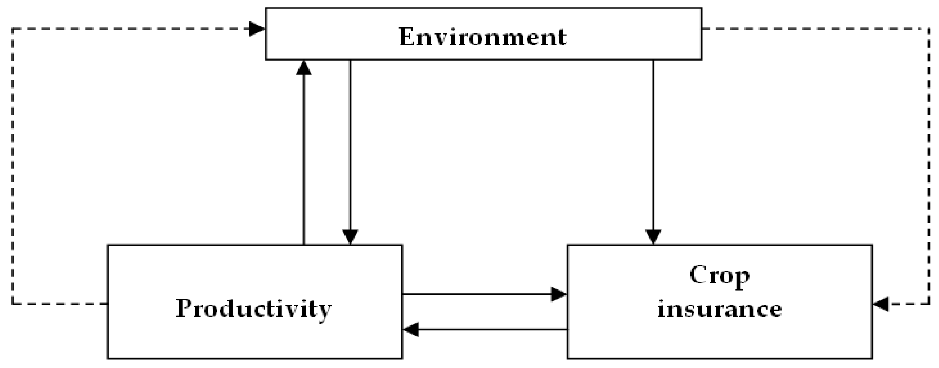 Crop Insurance, Land Productivity and the Environment: A Way forward to ...