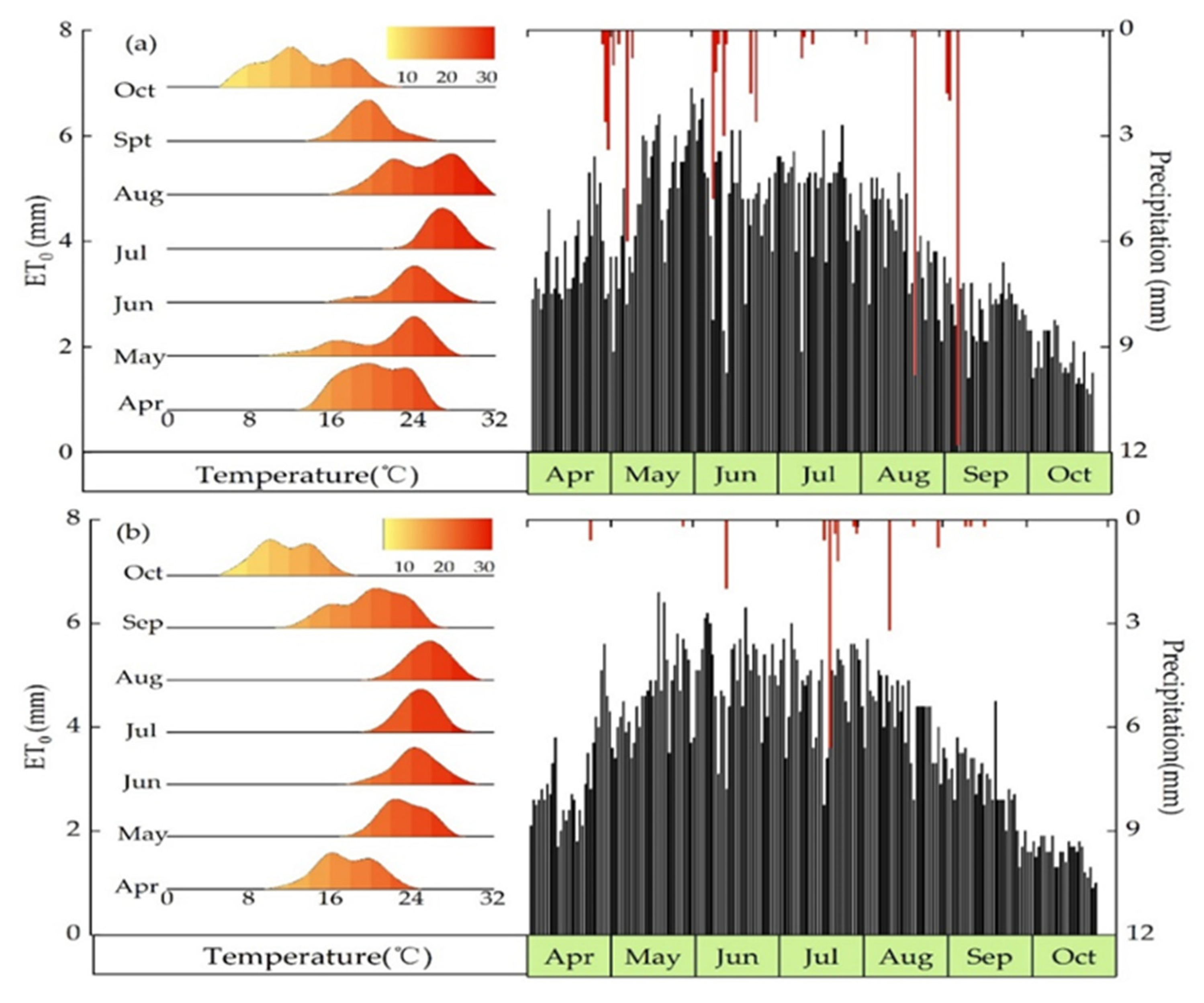 Evapotranspiration Partition and Dual Crop Coefficients in Apple ...