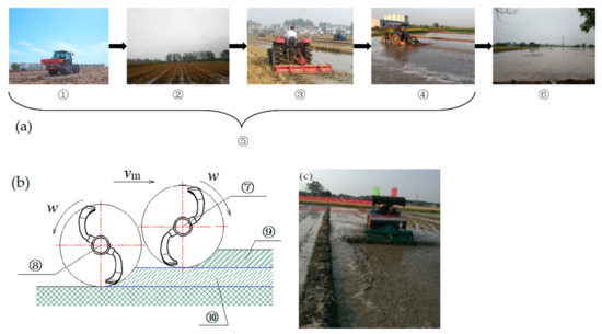 Multiple Leveling for Paddy Field Preparation with Double Axis Rotary ...