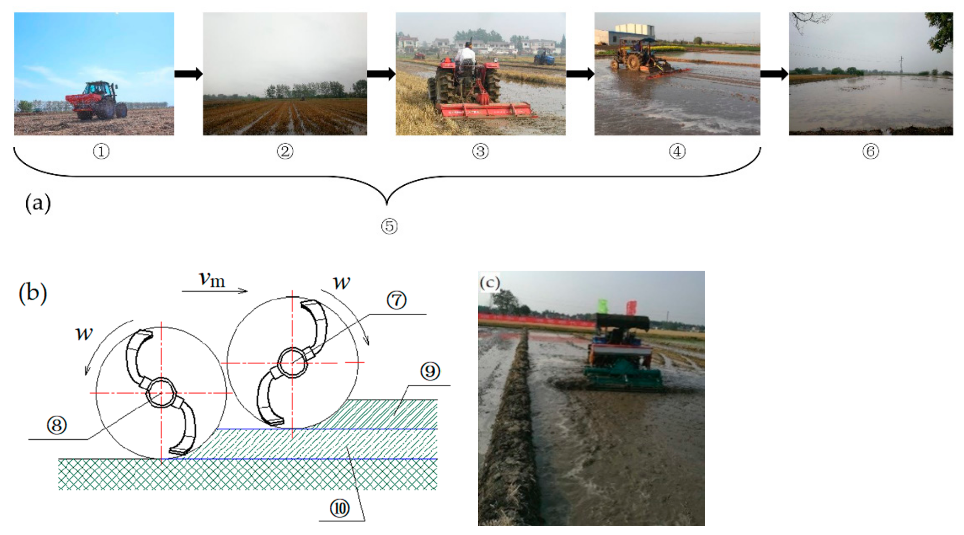 Multiple Leveling for Paddy Field Preparation with Double Axis Rotary ...
