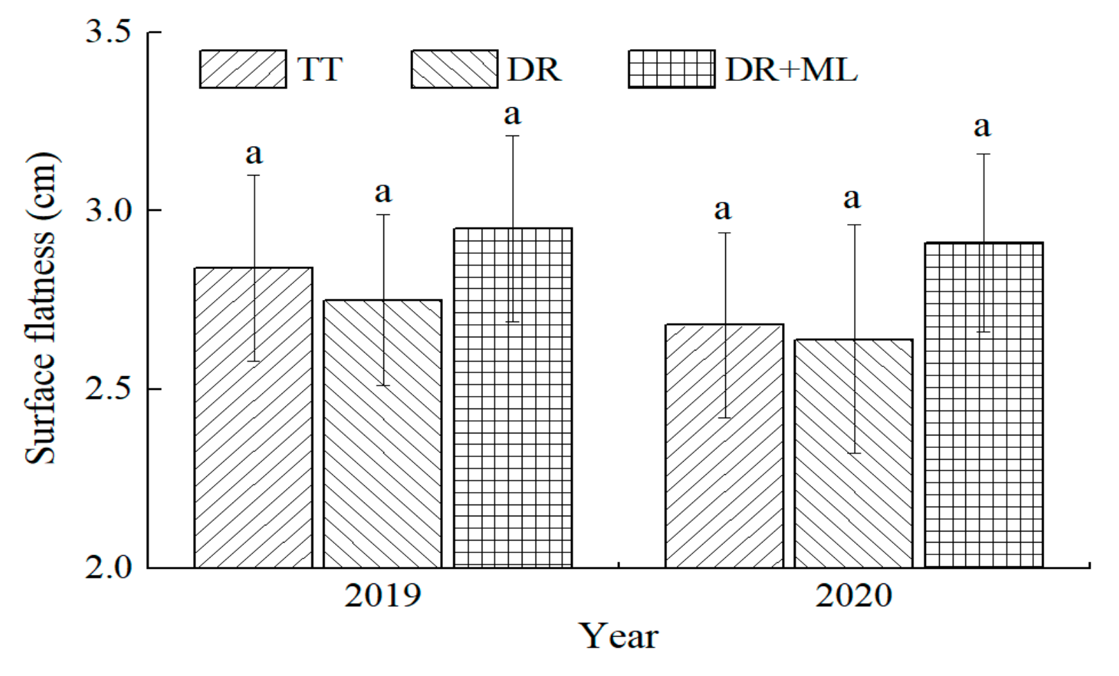 Multiple Leveling for Paddy Field Preparation with Double Axis Rotary ...