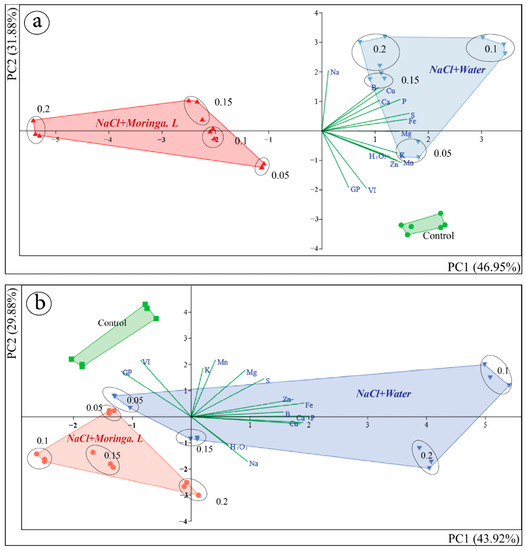 Hydropriming with Moringa Leaf Extract Mitigates Salt Stress in Wheat ...