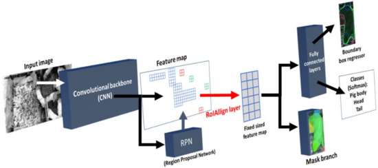 Agriculture | Free Full-Text | DigiPig: First Developments of an ...