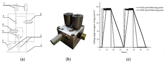 Development of a Depth Control System Based on Variable-Gain Single-Neuron PID for Rotary ...