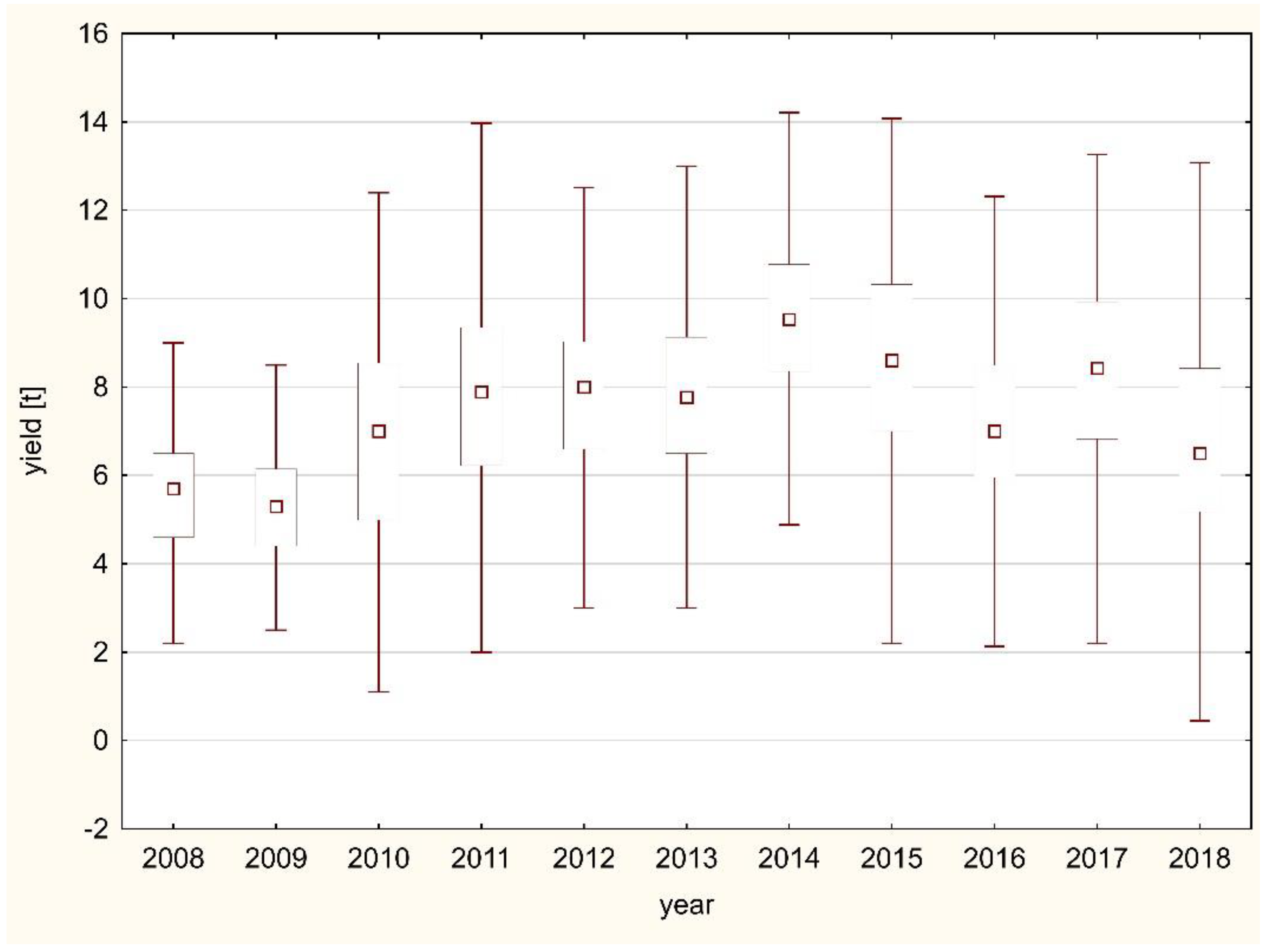 The Analysis of Wheat Yield Variability Based on Experimental Data from ...