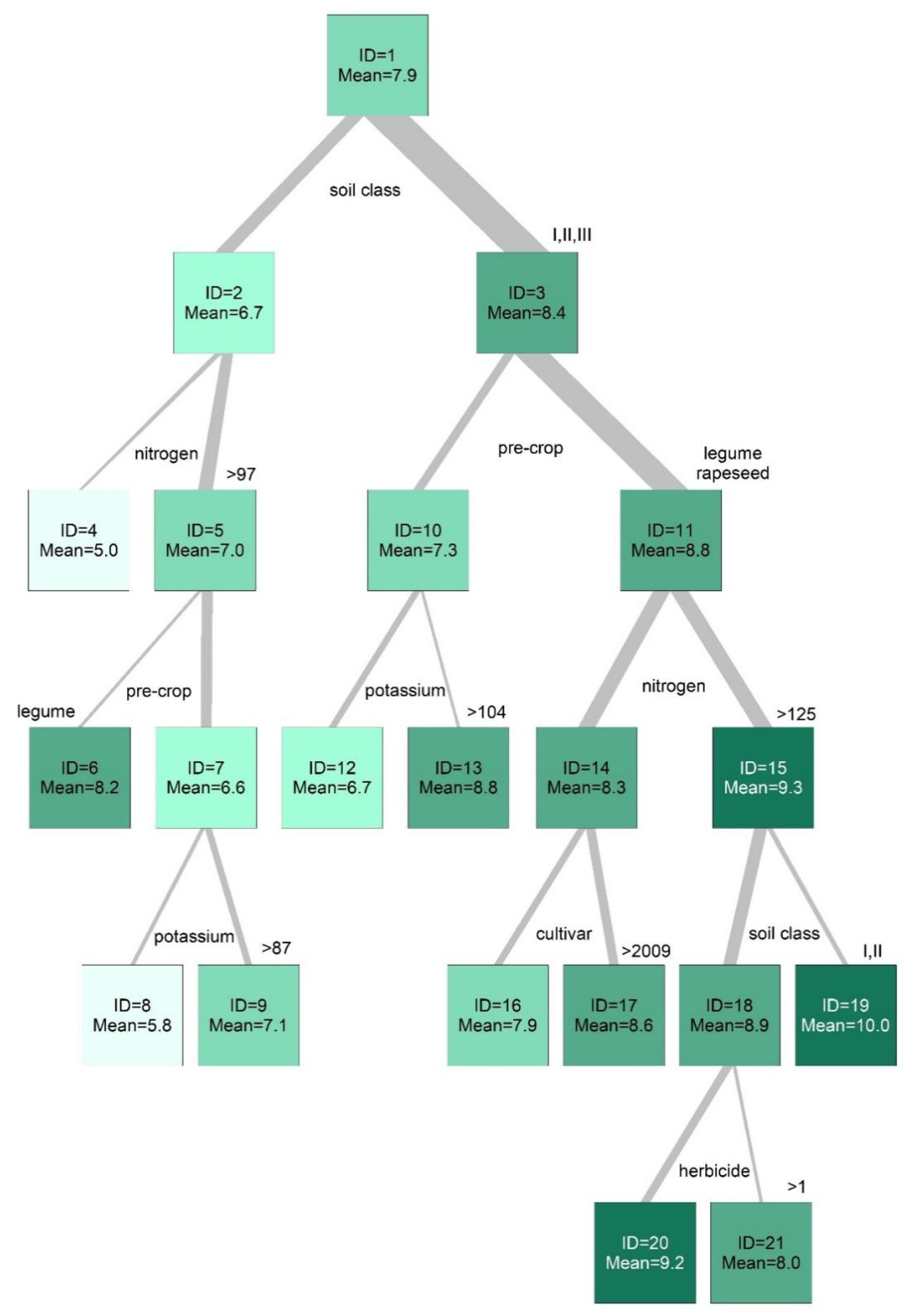 Agriculture | Free Full-Text | The Analysis of Wheat Yield Variability ...