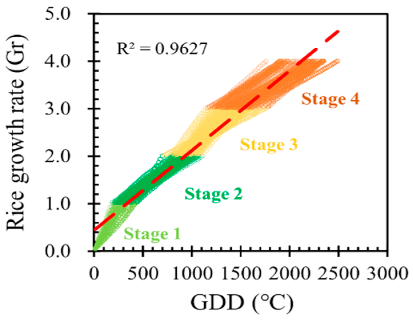 Rice (Oryza sativa L.) Growth Modeling Based on Growth Degree Day (GDD ...
